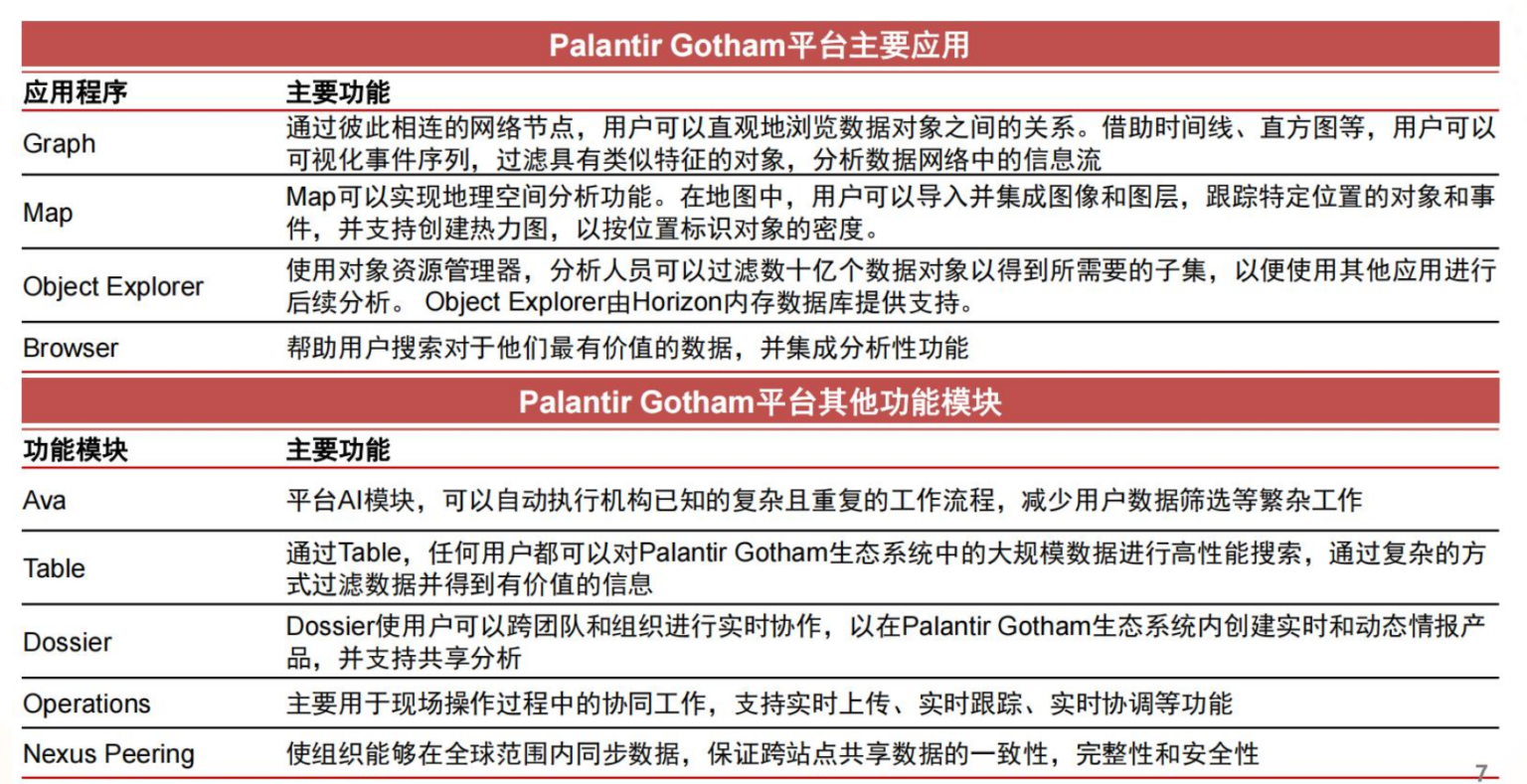 Palantir Gotham – 深度态势感知